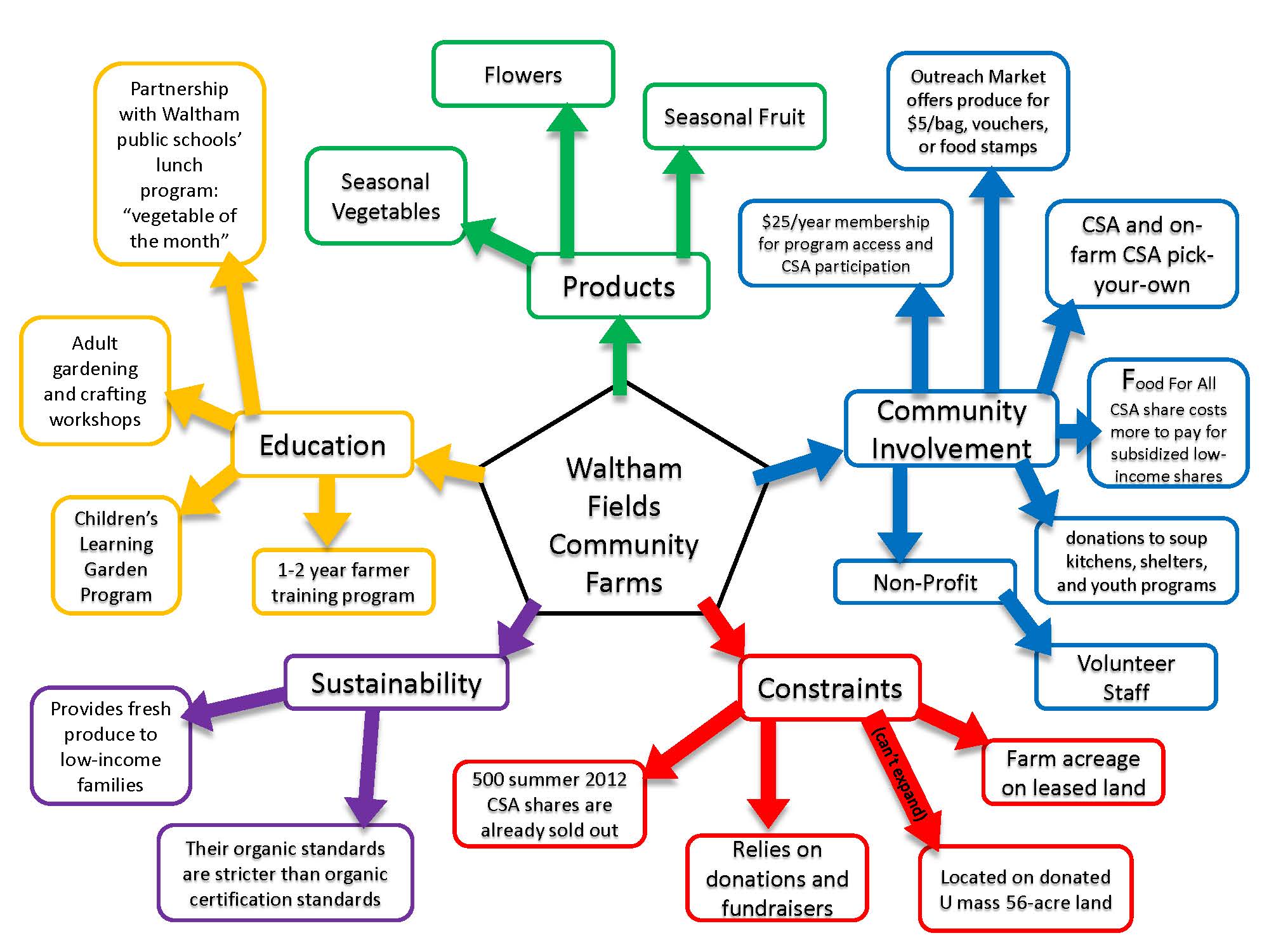 Systems Thinking Tools: the mind map « Agricultural Systems Thinking