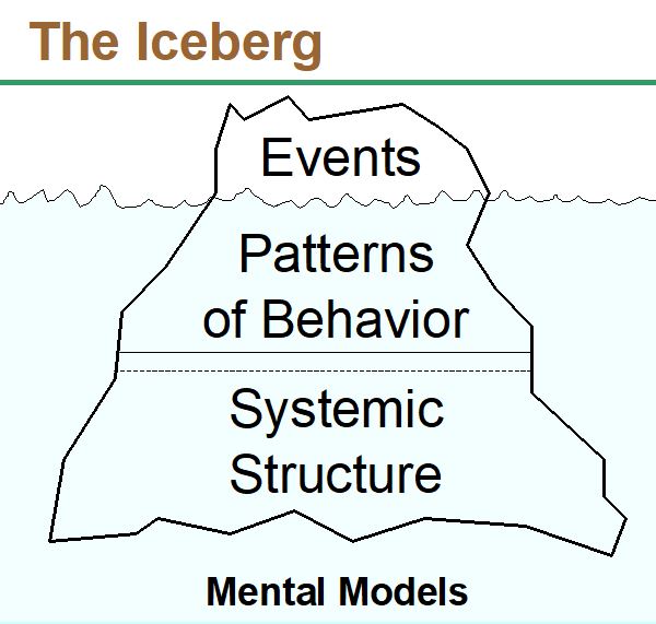 How to use the “iceberg” to understand complex systems « Agricultural ...
